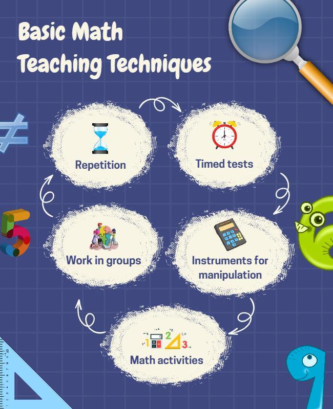 Creative Blue Basic Math Teaching Techniques Educational Poster Template