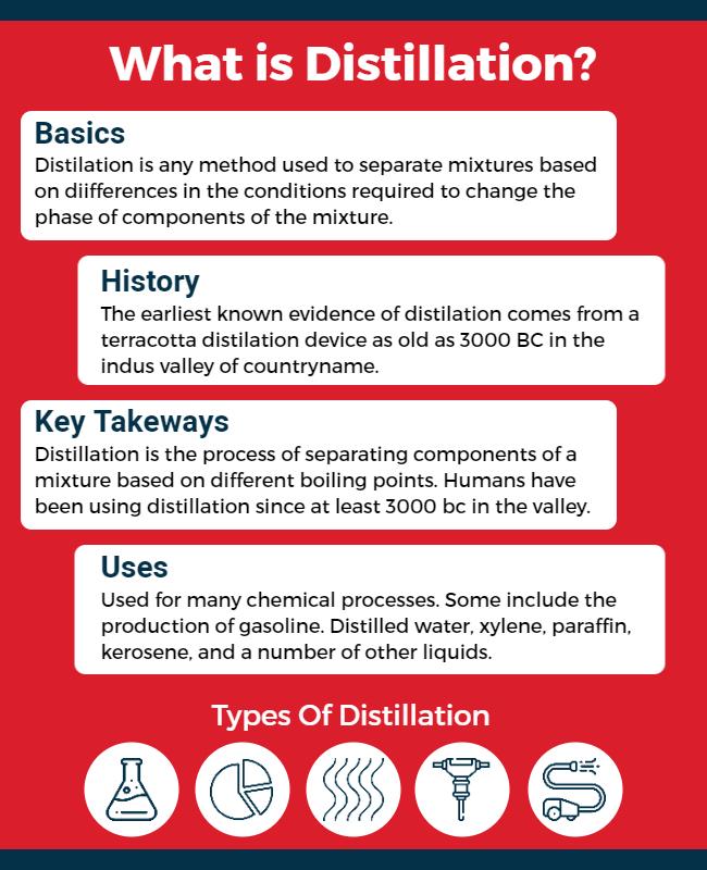 Educational Infographic on Distillation Processes Poster Template