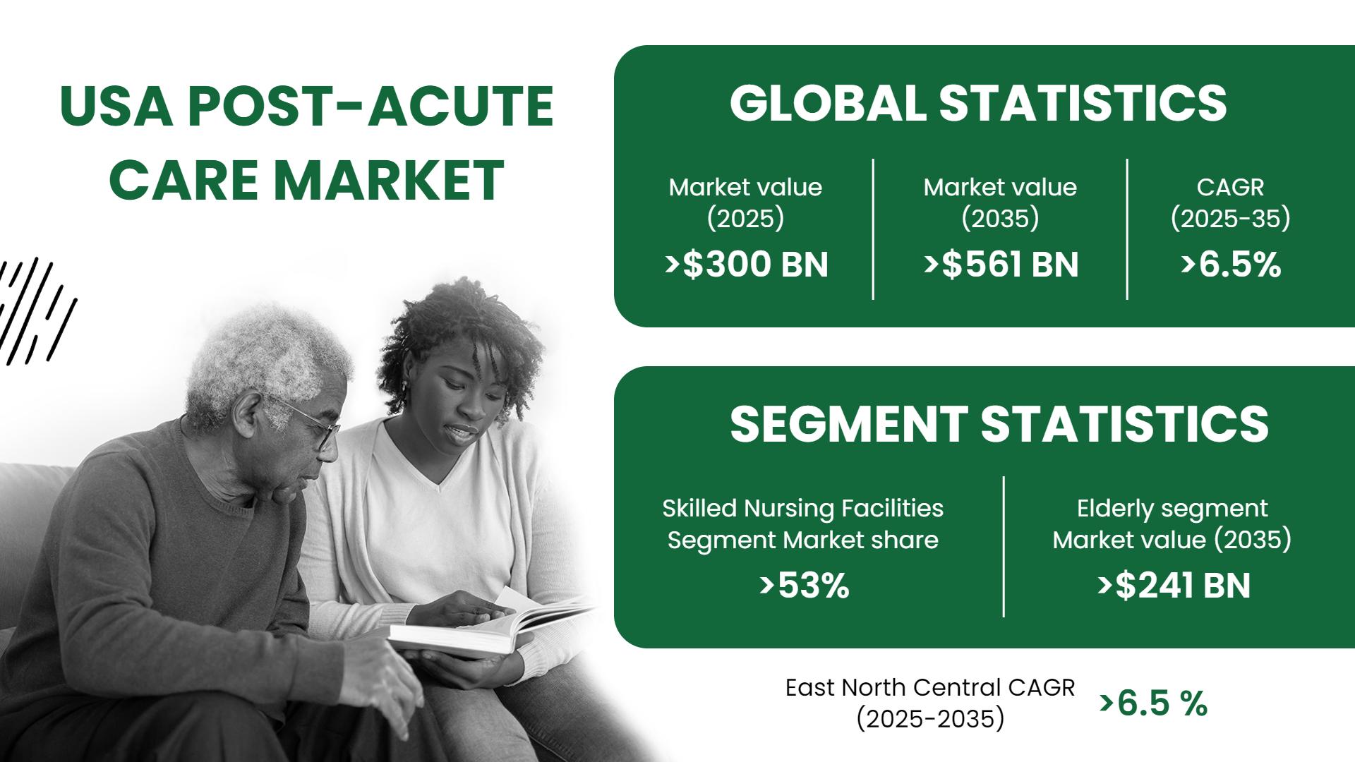 Informative Green USA Post-Acute Care Market Statistics Poster Template