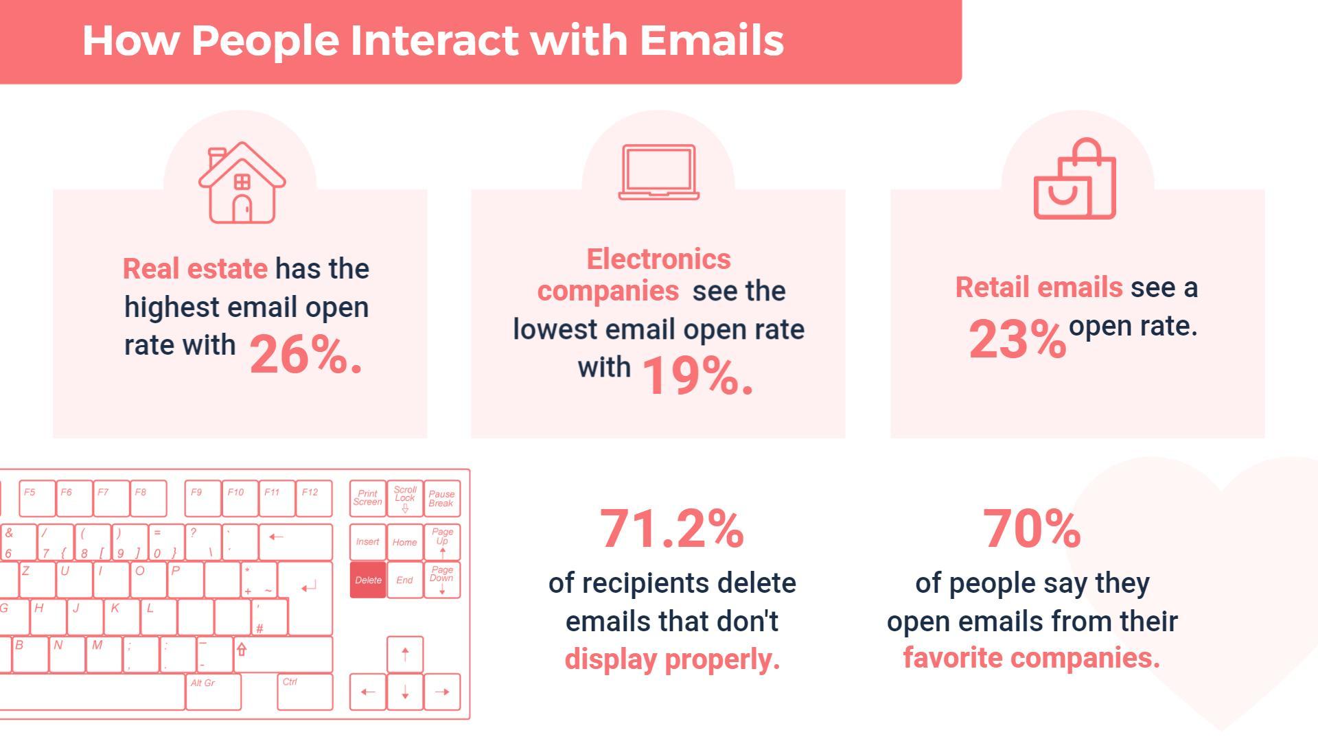 Informative Statistics on Email Interaction Trends Poster Template