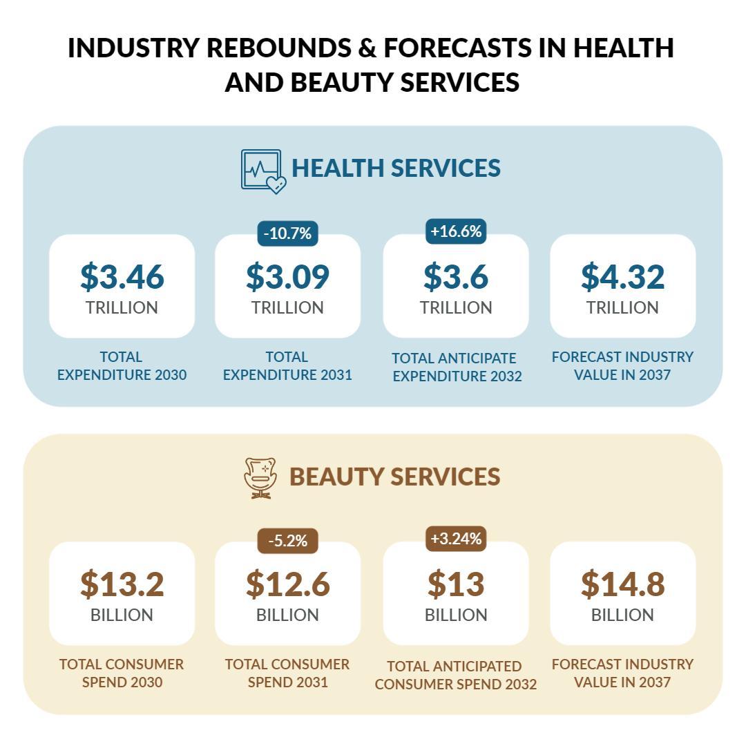 Informative Trend Analysis for Health and Beauty Services Poster Template