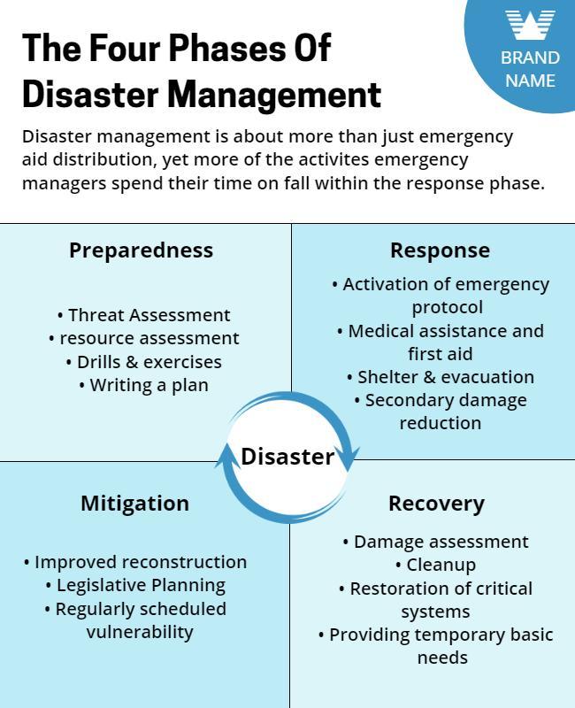 Modern Blue Informative Disaster Management Phases Poster Template