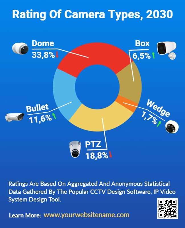 Modern Circular Infographic on Camera Types Ratings Poster Template