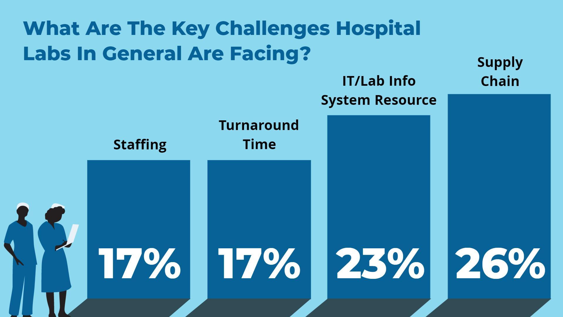 Statistical Challenges in Hospital Lab Operations Poster Template
